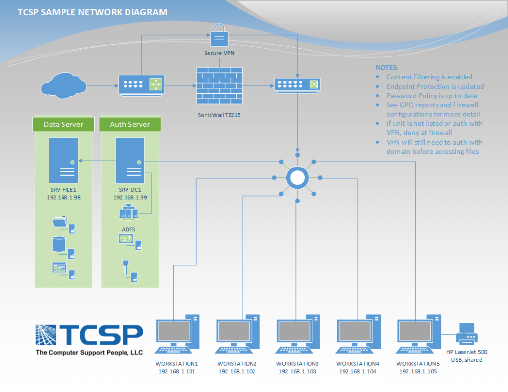 Network Design and Support - Implementation & Management - TCSP